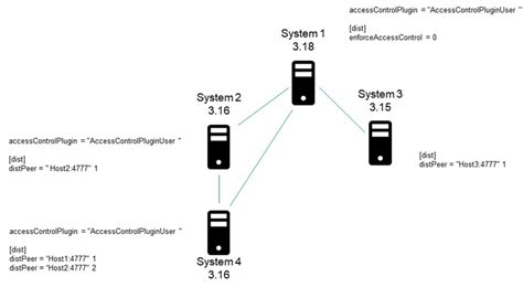 Notes And Restrictions