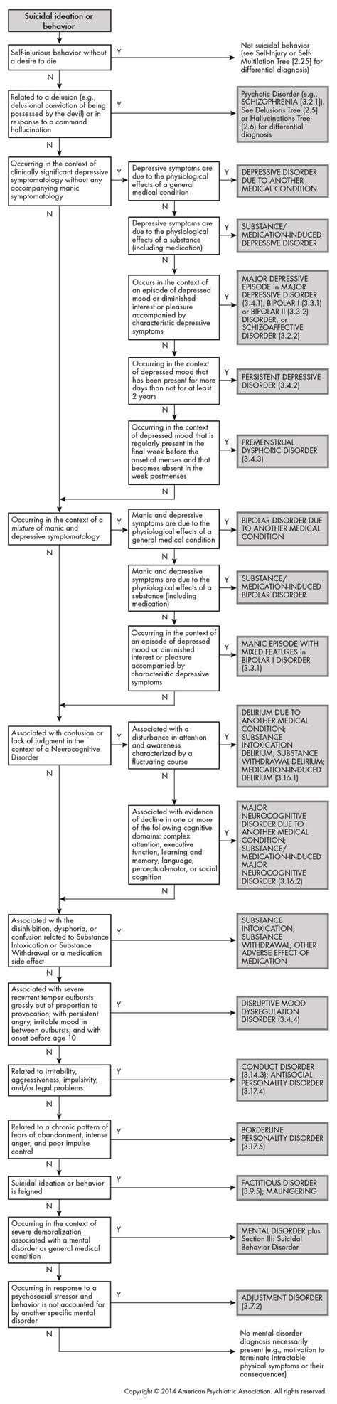 Common DSM Diagnosis Cheat Sheet