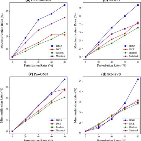 Misclassification Rates When Attacking Against Defense Algorithms On Download Scientific