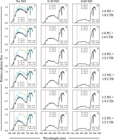 Relative Spectral Photon Distributions Spd Acquired Under The