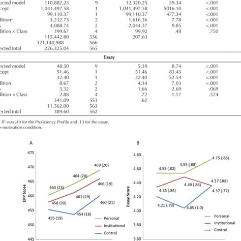 Pdf Measuring Learning Outcomes In Higher Education