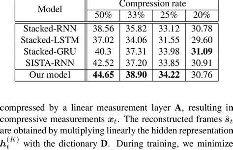 Average Psnr Results In Db For Sequential Frame Reconstruction On The