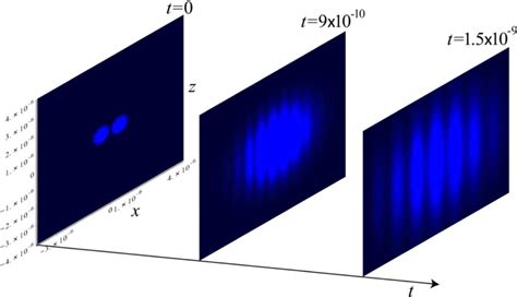 A Sequence Of Density Plots 3 Slices Of A 3d Plot Of The Intensity R²