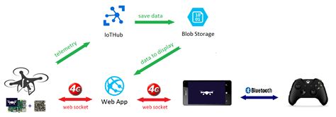 Drone Pi A Windows Raspberry Pi G Drone Hackster Io