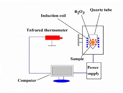 Schematic Diagram Of Experimental Device Download Scientific Diagram