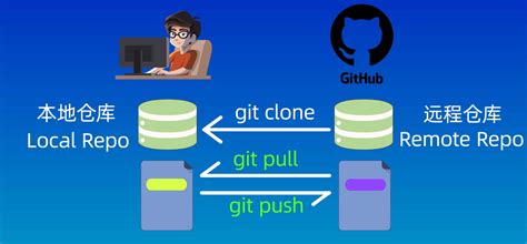 git学习第三天（git远程仓库） 算了当年的事情各有各的难处，我不怪你了 csdn博客