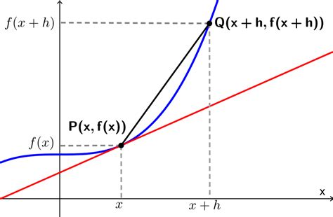 The Definition Of A Derivative As A Limit Neurochispas