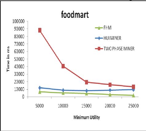Figure 1 From Review On High Utility Itemset Mining Algorithms
