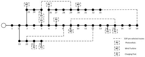 Electric Vehicle And Soft Open Points Co Planning For Active