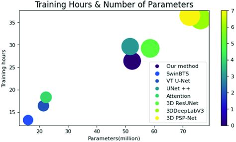 Comparison Of Dice Score And The Number Of Parameters Comparison Of Download Scientific