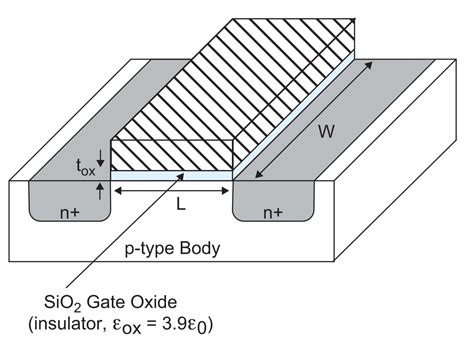 VLSI Basics MOSFET Basics