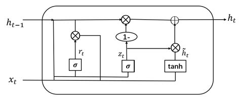 Gated Recurrent Unit Download Scientific Diagram