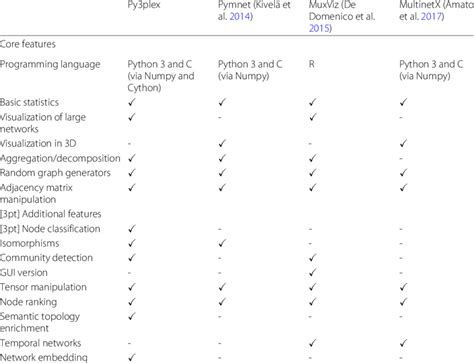 comparison of multilayer network analysis and visualization libraries
