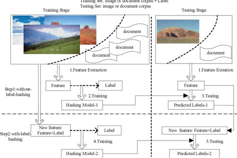 Figure 1 From A Framework Of Hashing For Multi Instance Multi Label Learning Semantic Scholar