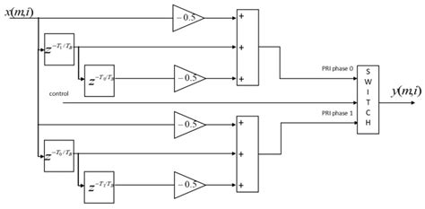 a signal processing algorithm of two phase staggered pri and slow time
