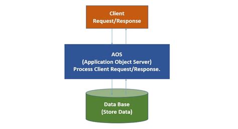 Microsoft Dynamics 365 Finance And Operation Development Basics