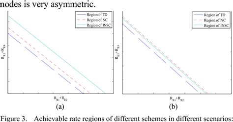 Figure 1 From Integrating Network Coding And Superposition Coding In