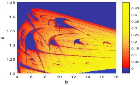 Electronics Free Full Text A Novel 3 D Jerk System Its Bifurcation