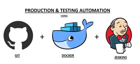 Production And Testing Automation Using Docker Git Jenkins The