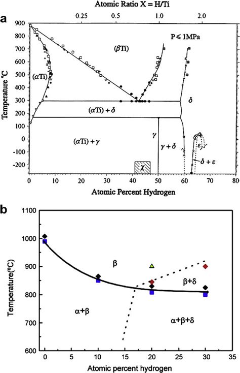 Phase Diagram For A Ti H And B Ti 6al 4v H Download Scientific Diagram