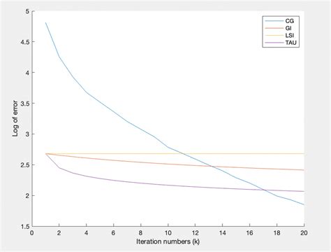 The Logarithm Of The Relative Error R R F For Example 1 Download