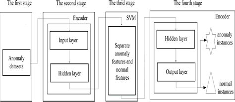 Anomaly Detection For Blueberry Data Using Sparse Autoencoder Support