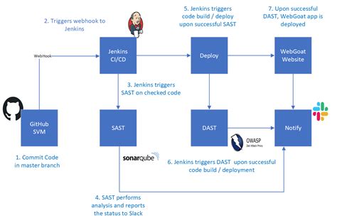 Automated Sast Dast Pipeline Cloud Whisperer
