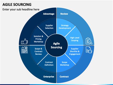Agile Sourcing PowerPoint And Google Slides Template PPT Slides