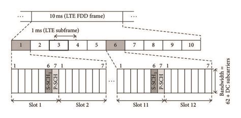 synchronization signals for fdd lte download scientific diagram