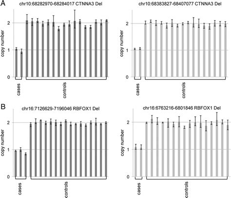 Qpcr Validation Of Cnv Events Detected By The Illumina Genotyping Download Scientific Diagram