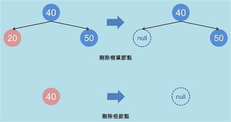 【資料結構】java 實作二元搜尋樹（binary Search Tree）