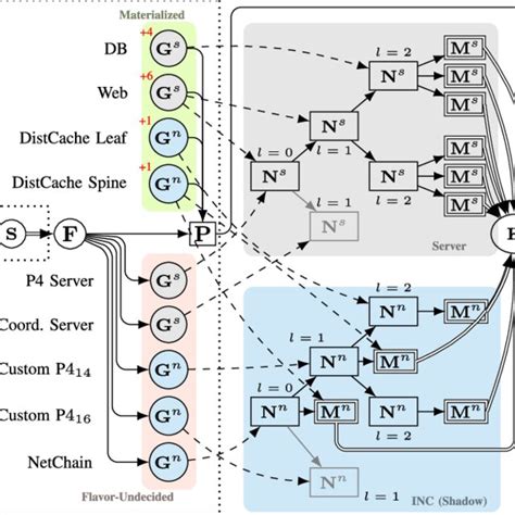 Hire Flow Network For Fig 4a Double Edges Have Capacity Of 1 Dashed Download Scientific