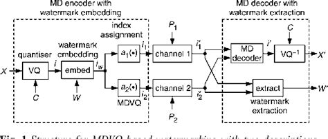 Figure 1 From Robust Image Watermarking Based On Multiple Description