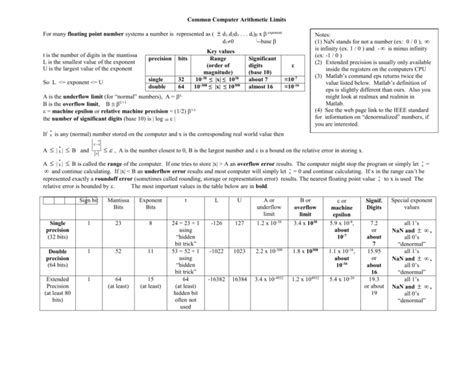 Common Computer Arithmetic Limits