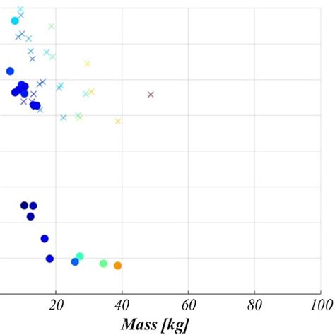 A Sensitivity Analysis For Motor Mass B For Copper Loss And C Torque Download Scientific