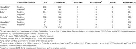 Frontiers Rapid And Accurate Identification Of Sars Cov 2 Variants Using Real Time Pcr Assays