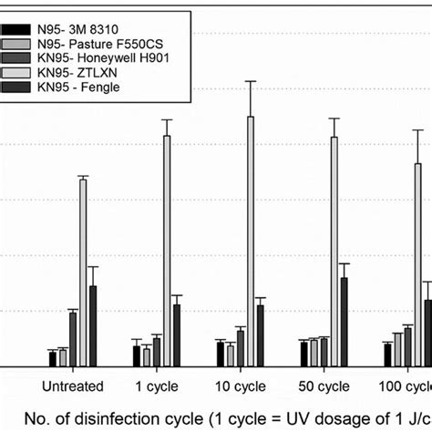 Comparison Of Nacl Aerosol Penetration Values Obtained For Five Ffr