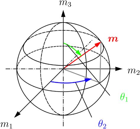 The Spherical Coordinates Are Defined By The Polar Angle θ 1 0 π ½ Download Scientific