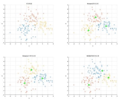 K Means聚类的传统算法和优化传统硬聚类算法 Csdn博客