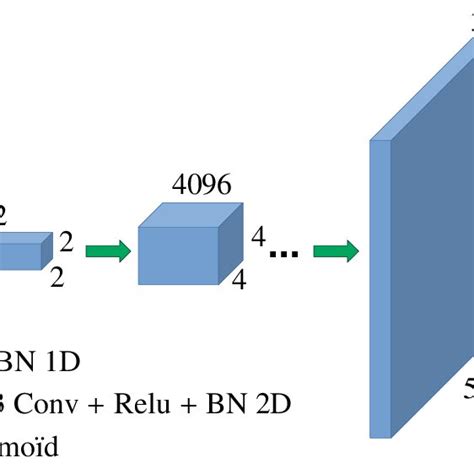 Generator Dcgan Like Architecture Latent Dimension 512 And Final Download Scientific Diagram