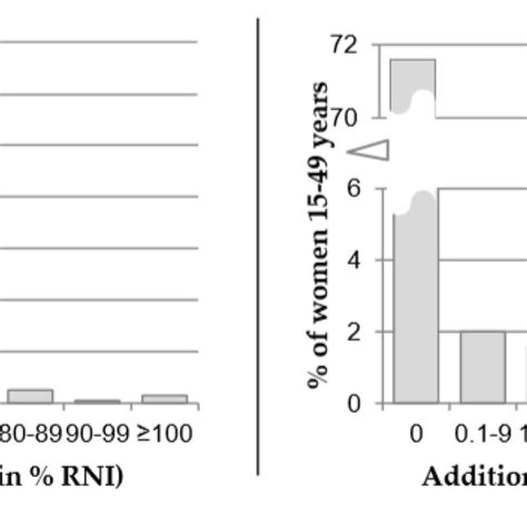 Additional Iron A And Folic Acid B Intake From Fortified Wheat Download Scientific Diagram