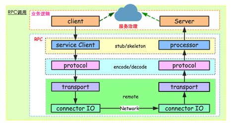 深入浅出rpc原理 Csdn博客
