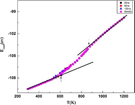 Figure 1 From Molecular Dynamics Simulation Of The Melting Process In Ag27cu13 Core Shell