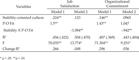 control oriented organizational culture moderated regression models download scientific diagram