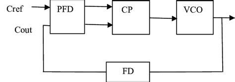 Block Diagram Of Phase Locked Loop Download Scientific Diagram