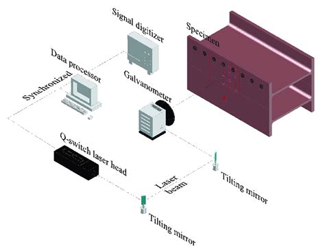 Conceptual Diagram Of An Ultrasonic Wave Propagation Imaging System