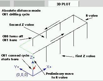 Canned Cycle Examples