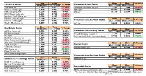 Mse Total Return Index Down By 05 Per Cent