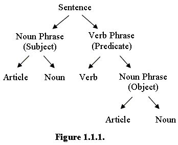 Linguistics Syntax