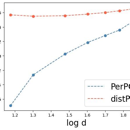 The Relation Between Log Error And Data Dimension D Download Scientific Diagram
